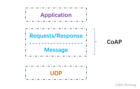概述CoAP协议-CSDN博客