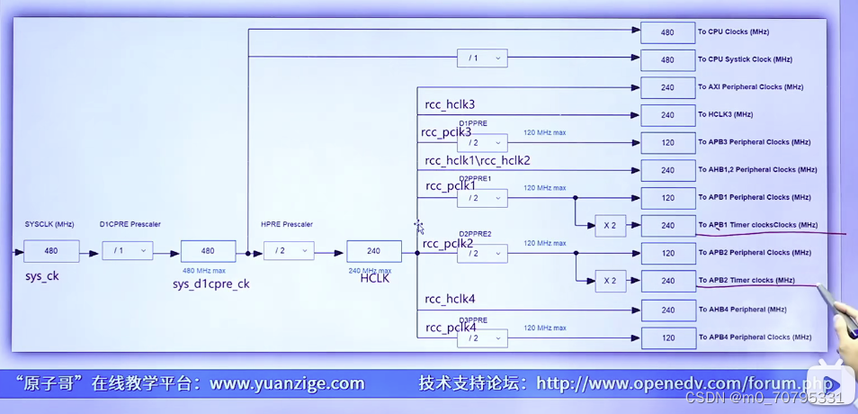 Stm32h7的时钟的树和其结构以及初始化配置函数stm32h7时钟配置 Csdn博客