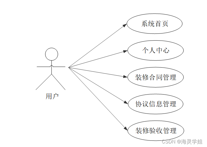 计算机毕业设计springboot装修网站的设计与实现3h8129【附源码数据库部署lw】家装手机网站管理系统的数据库课设 Csdn博客