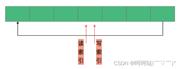 RingBuffer 环形缓冲区----镜像指示位_ringbuffer 镜像指示位-CSDN博客