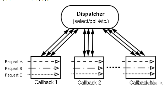 协程库st(state threads library)原理解析-CSDN博客