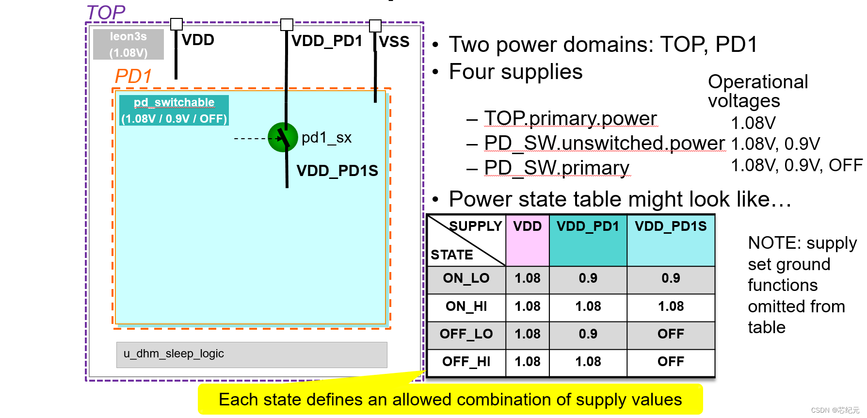 低功耗设计——UPF简介及编写流程-CSDN博客