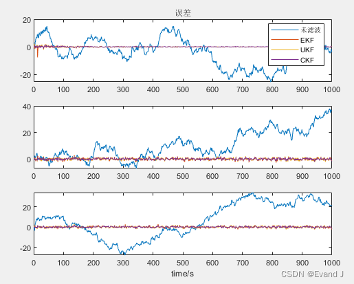 三种滤波（EKF、UKF、CKF）的对比，含MATLAB源代码_卡尔曼讲解与各种典型进阶MATLAB编程-CSDN专栏