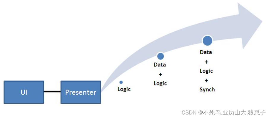 展示模式架构比较MVP(SC)，MVP(PV)，PM，MVVM和MVC_mvc跟pmvc-CSDN博客