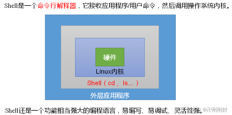 01.00-big_Data之shell-CSDN博客