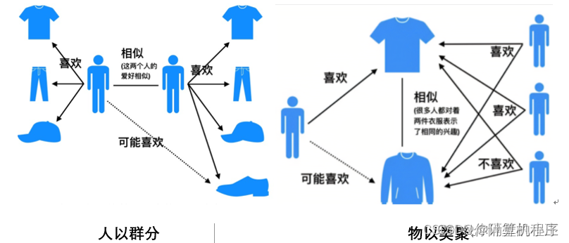 基于协同过滤算法的完整小程序订餐系统springbootvue、系统分管理web端、小程序端，系统功能完善、下载即可以运行基于协同过滤算法的智能推荐点餐系统小程序 源码 Csdn博客