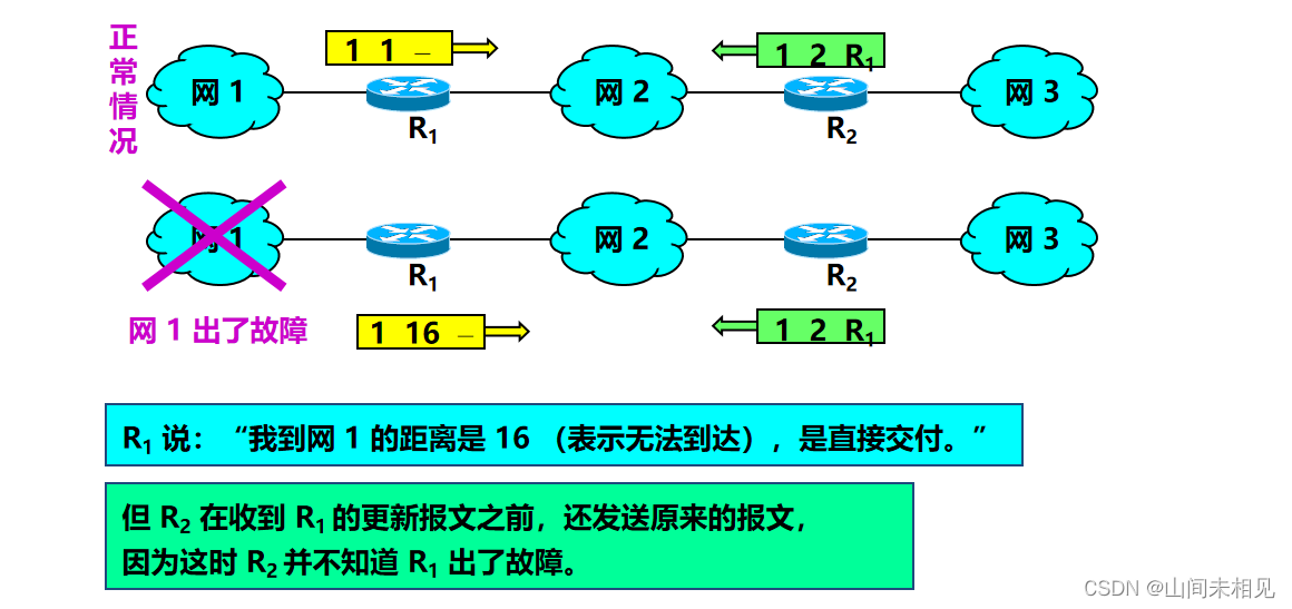 RIP协议详解：工作原理、优缺点与配置-CSDN博客