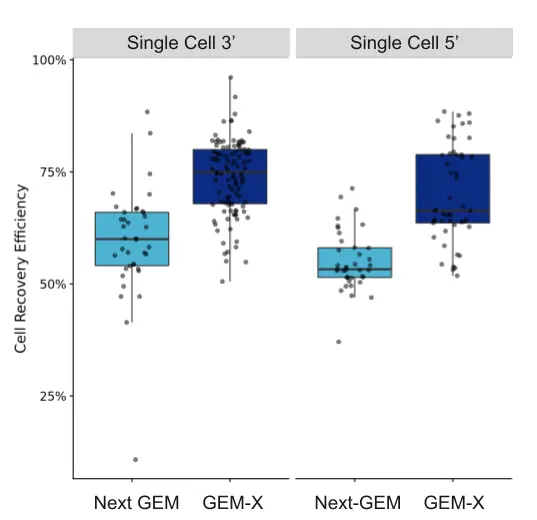 The neXt generation of single cell RNA-seq（GEM-X）_chromium next gem cell-CSDN博客