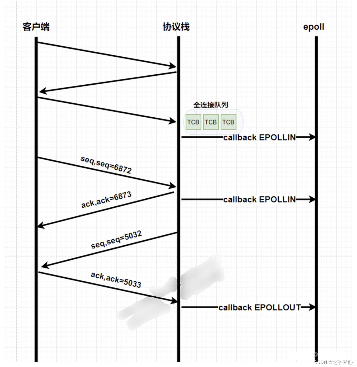 JAVA面试题分享二百七十四：epoll性能那么高，为什么？_java looper epoll机制为什么高效-CSDN博客