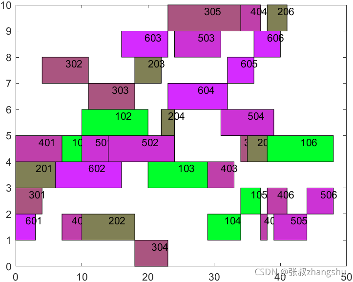 Matlab基于多层编码遗传算法的车间调度算法【matlab优化算法十九】调度问题遗传算法编码位表示法 Csdn博客