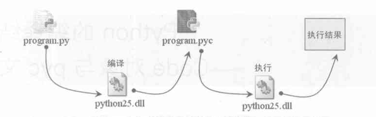 python 编译结果——Code对象与pyc文件-CSDN博客