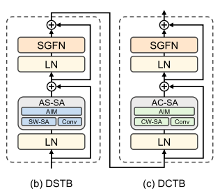 Dual Aggregation Transformer for Image Super-Resolution论文总结-CSDN博客