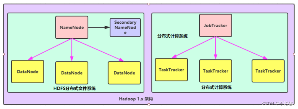【Hadoop】Hadoop基础架构的变化_hadoop3.x集群架构-CSDN博客