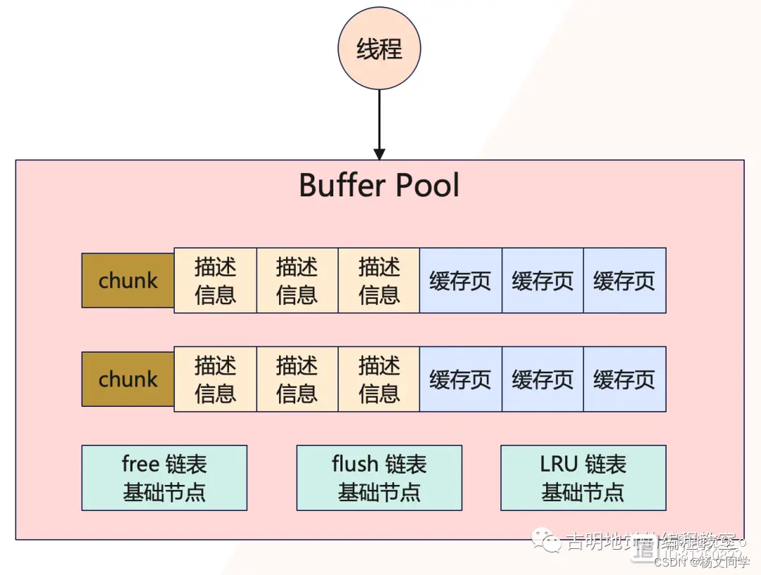 MySQL-10、缓冲池(Buffer Pool)_mysql buffer pool size 单位-CSDN博客