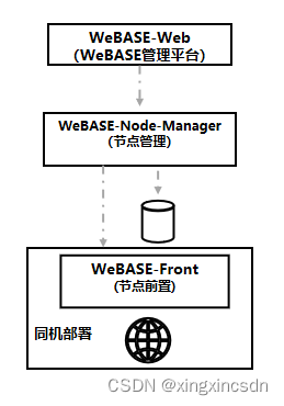 WeBASE-Front安装及使用-CSDN博客