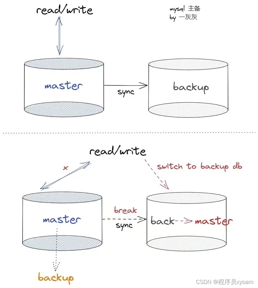 基于MySql,Redis,Mq,ES的高可用方案解析_几个分布式架构图,用到redis,消息队列、mysql-CSDN博客