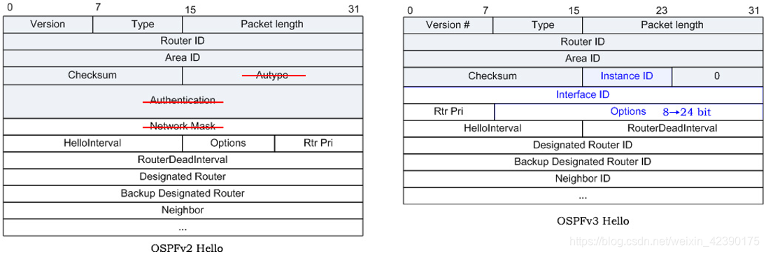 【HCIE-R&S 天梯路】OSPFv3_ospfv3支持ipv4吗-CSDN博客