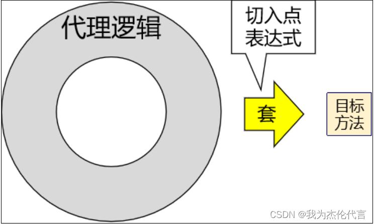 基于注解的aop之切入点表达式的语法和获取连接点的信息以及切入点表达式的重用aop切入点 注解 Csdn博客 