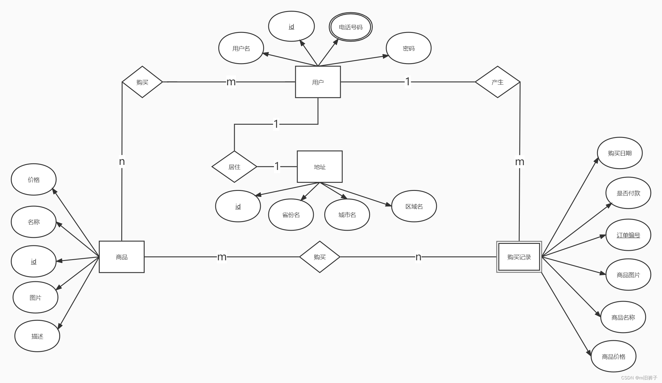javaWeb+MySql实现美团管理系统_外卖平台er图-CSDN博客