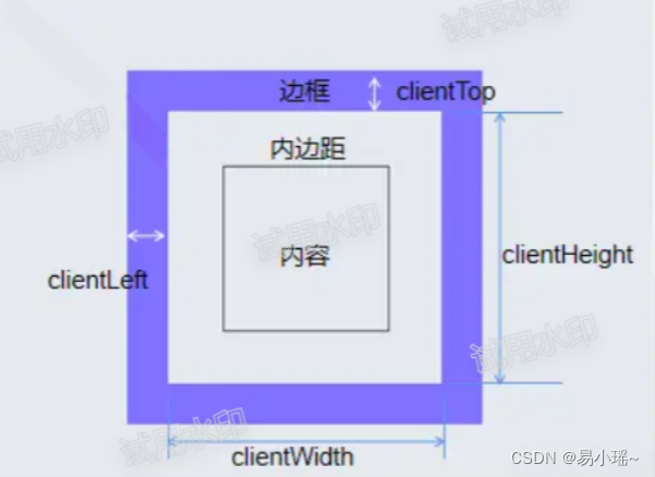搞懂offset系列、client系列、scroll系列_offsetwidth属性的值,不包含-CSDN博客