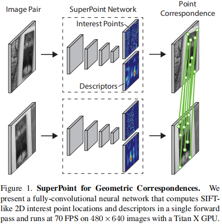 论文解读：SuperPoint: Self-Supervised Interest Point Detection and Description_superpoint代码-CSDN博客