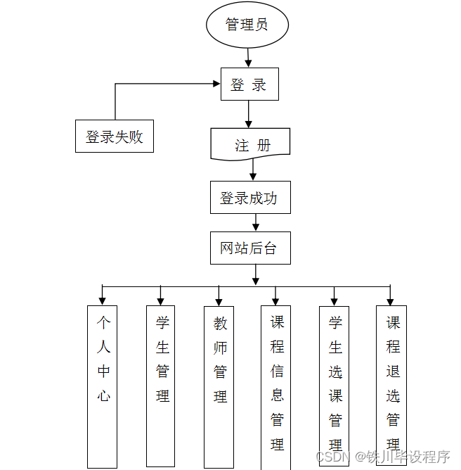 Javaphpnetpython基于移动端的选课系统的设计与实现【2024年毕设】 Csdn博客