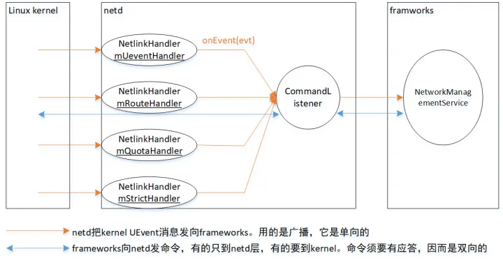 安卓Netd_android netd-CSDN博客