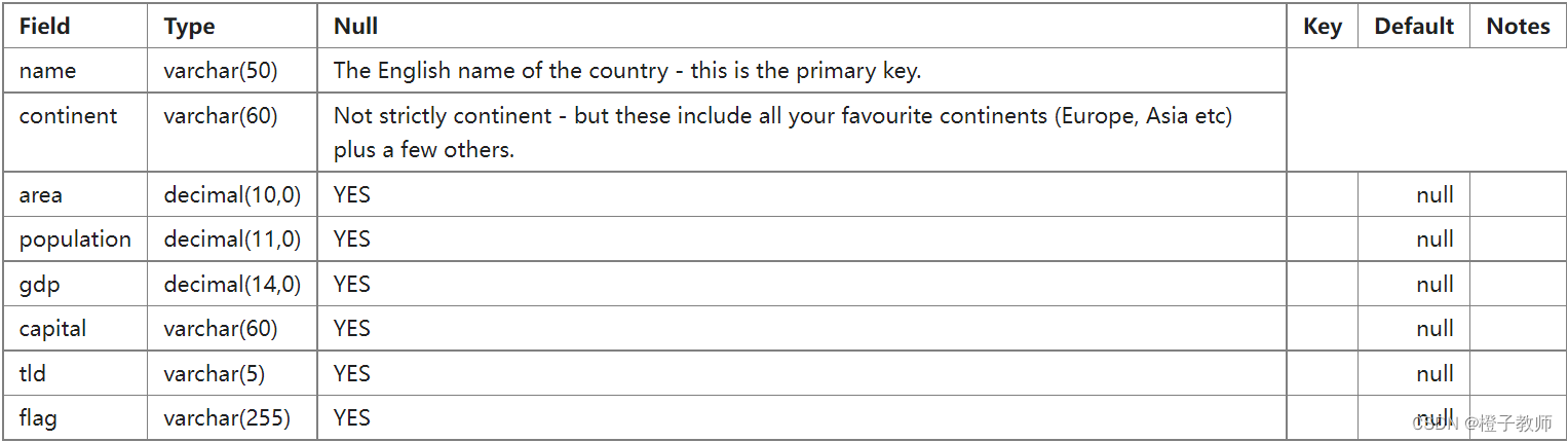 SQLZOO——2 SELECT from WORLD_sql中one or the other (but not both)-CSDN博客