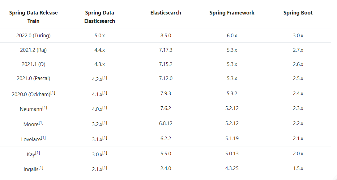 ElasticsearchRestTemplate 和ElasticsearchRepository 的使用-CSDN博客