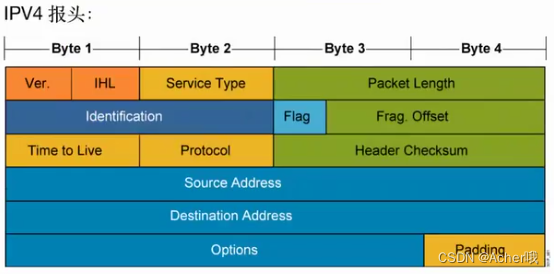 HCIA-TCP IP协议栈、ip地址、ARP_tcp ip 协议 arp-CSDN博客