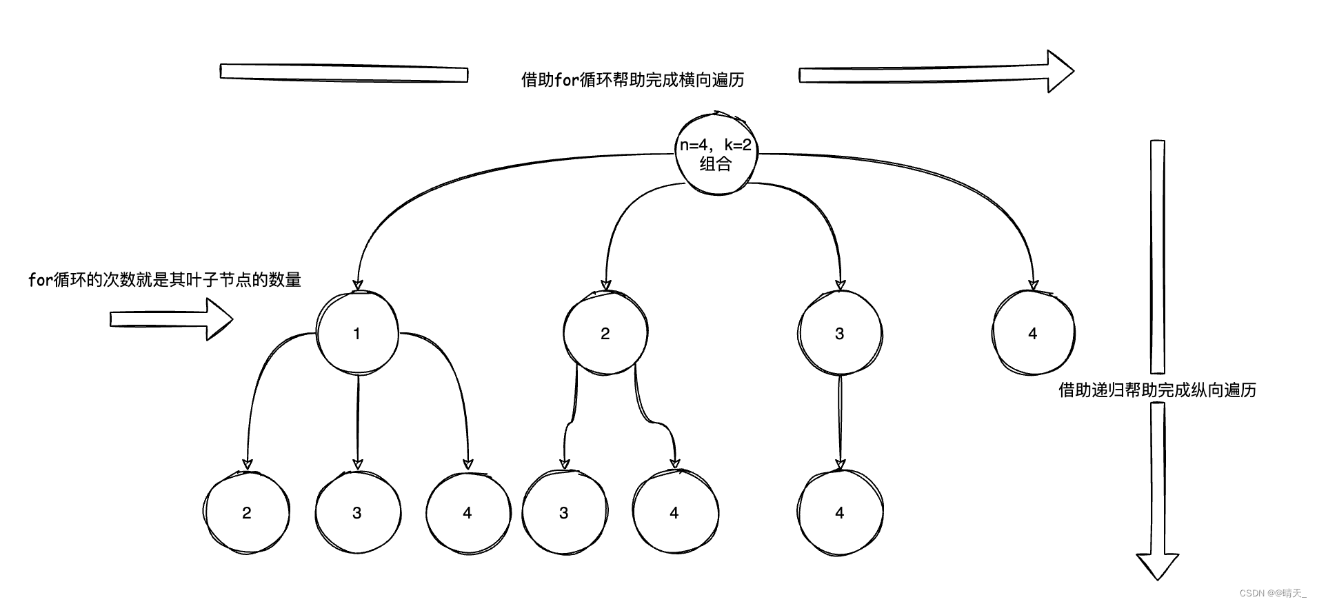 DAY24，DAY25|回溯讲解，77.组合，216.组合总和III，17.电话号码的字母组合-CSDN博客