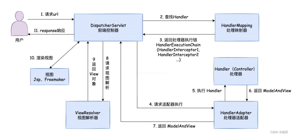 Spring Mvc 请求映射路径的配置，实现前后端交互springmvc前后端访问方法对应 Csdn博客 