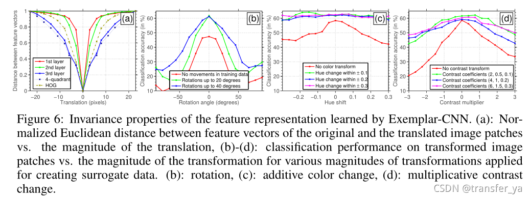 自监督 论文笔记(一)discriminative Unsupervised Feature Learning With Convolutional Neural Networks Csdn博客