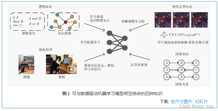 【论文】数据模型双驱动下的模型与算法数据模型混合驱的深度学习算法 Csdn博客 