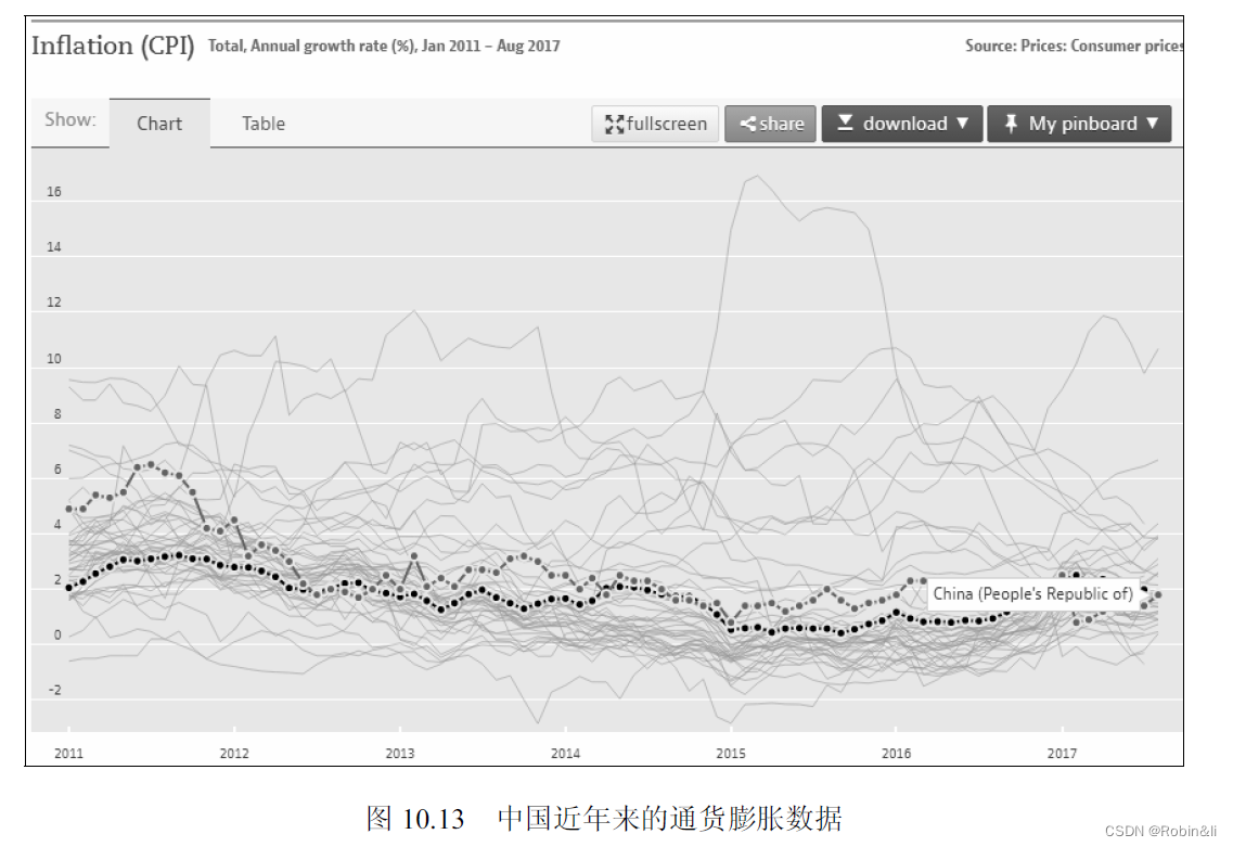Python之API其他数据来源参讨_data.stats.gov.cn 查询接口api-CSDN博客