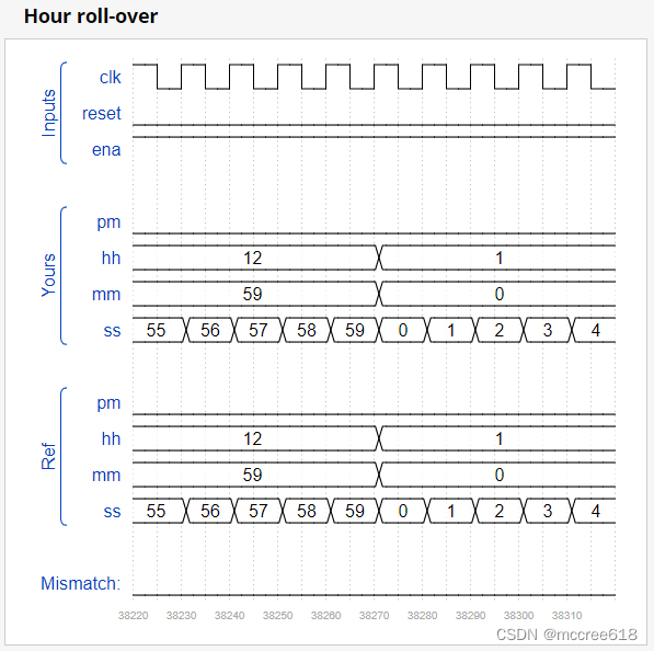 HDLBits刷题记录 — Count clock_counter clock hdlbits-CSDN博客