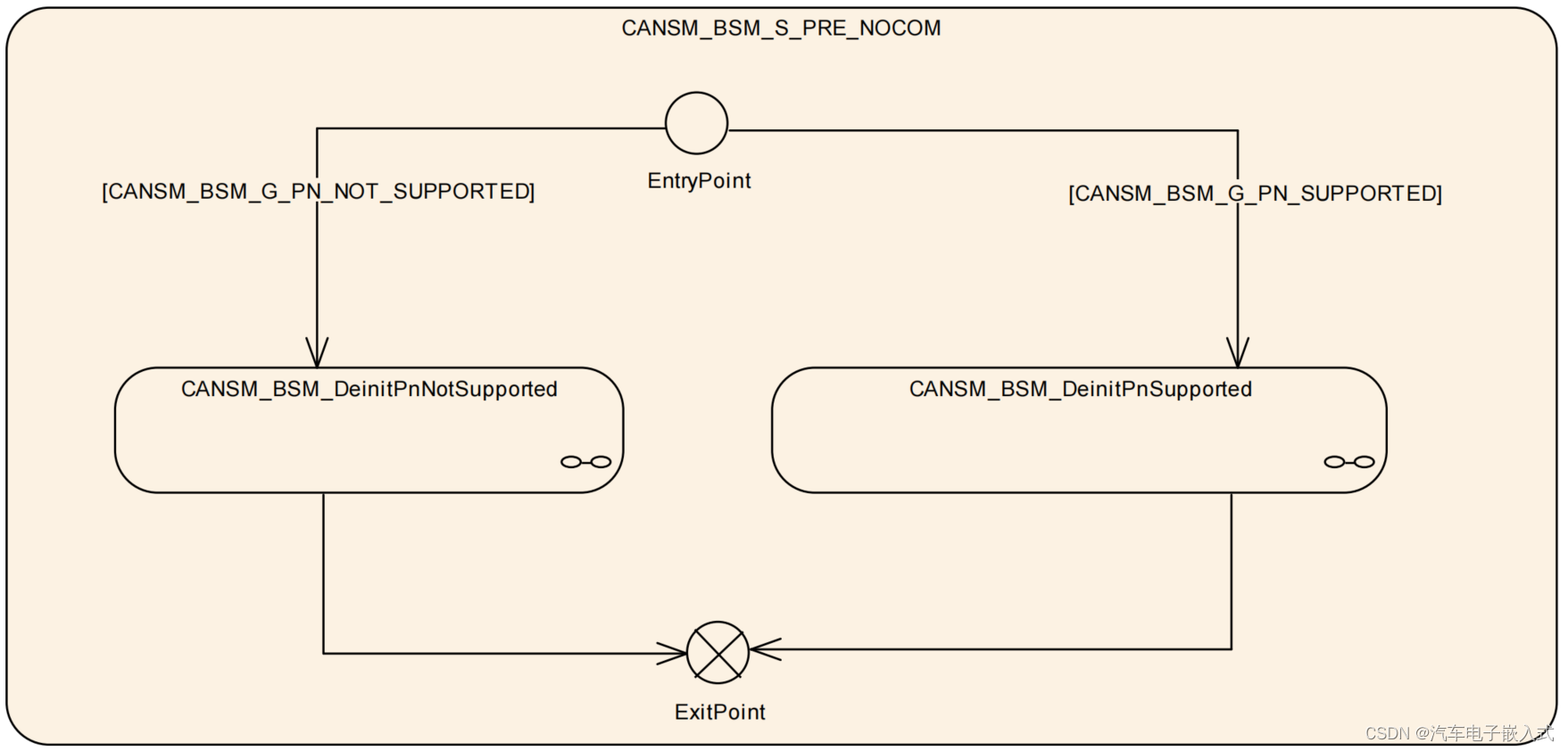 【Mode Management】CanSM详细介绍_cansmconfiguration-CSDN博客