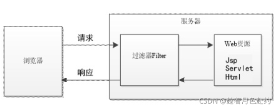 Java Web-Servlet_新建动态 web 项目:chapter04。将以下编写的 servlet 保存到 chapter04-CSDN博客