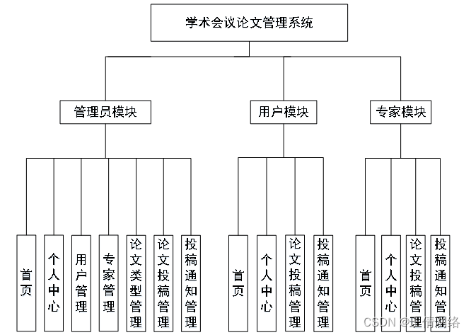 【附源码】计算机毕业设计java学术会议管理系统设计与实现uml学术会议论文管理系统 Csdn博客