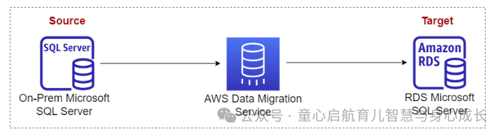 如何使用 AWS DMS 和 Terraform IaC 进行数据迁移？？？了解后你也会了-CSDN博客
