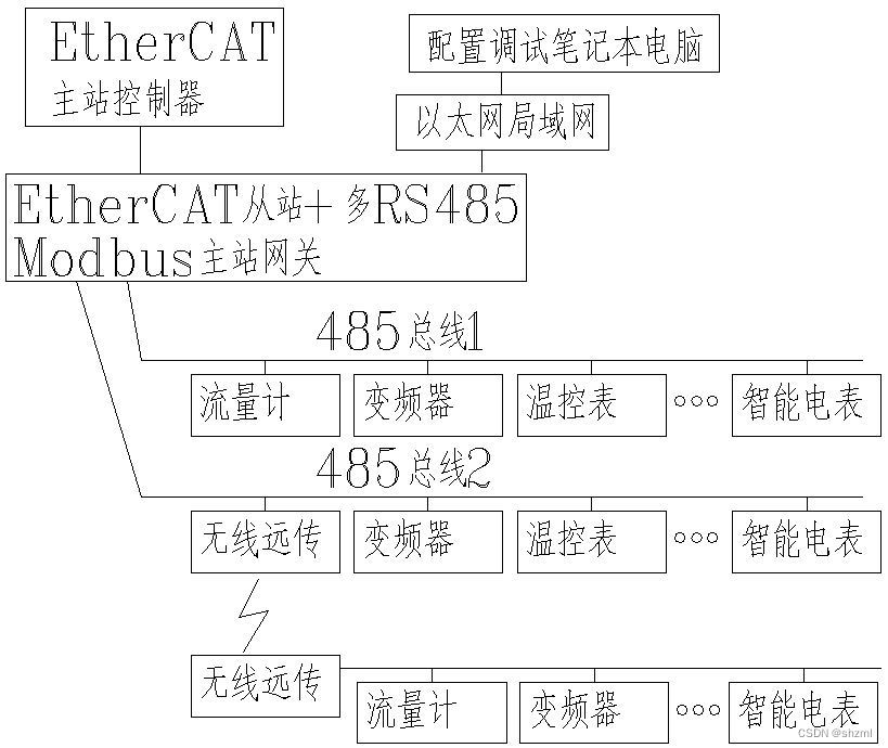 以太网 RS485 modbus 转 EtherCAT从站XML配置文件详解如何编写 编辑快速生成（AX58100 ET1100 SPI FMSC TWinCAT 从站 开发板 开发设计及源 ...
