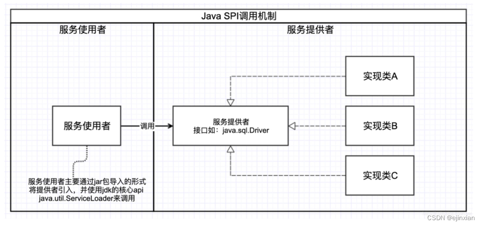 Java Spi 机制源码级深度理解spi Java源码解析 Csdn博客
