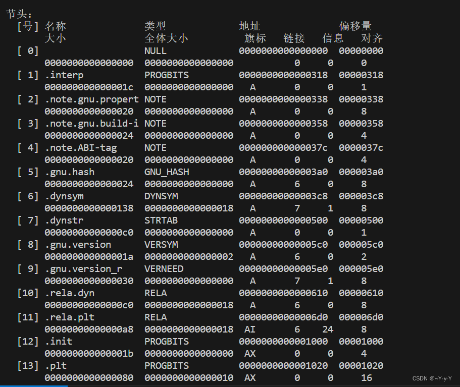 Linux下程序从编写到装入内存的全过程（附实验）：_ucode是啥文件-CSDN博客