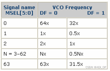 BF518/BF516/BF514/BF512系列DSP的开发教程四（入门教程-PLL）_dsp编程入门程序-CSDN博客