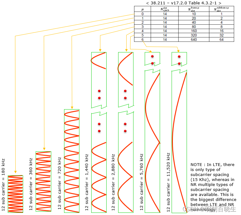 [chapter3][5G-NR][Frame Structure ]_综测仪slot length-CSDN博客