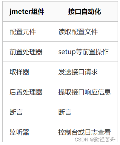 jmeter--基础--02--使用_same user on each iteration-CSDN博客