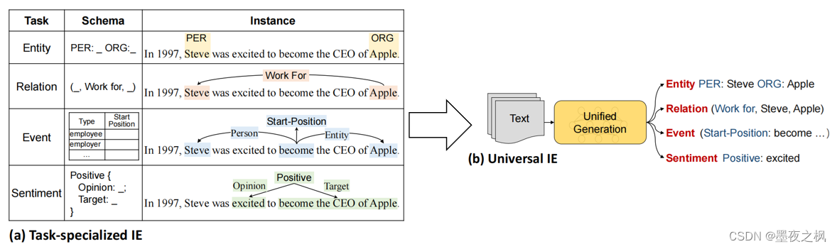 论文综述——Unified Structure Generation for Universal Information Extraction ...