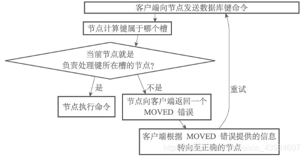 【Redis实现系列】集群MOVED错误与ASK错误_moved 8652 127.0.0.1:7002-CSDN博客