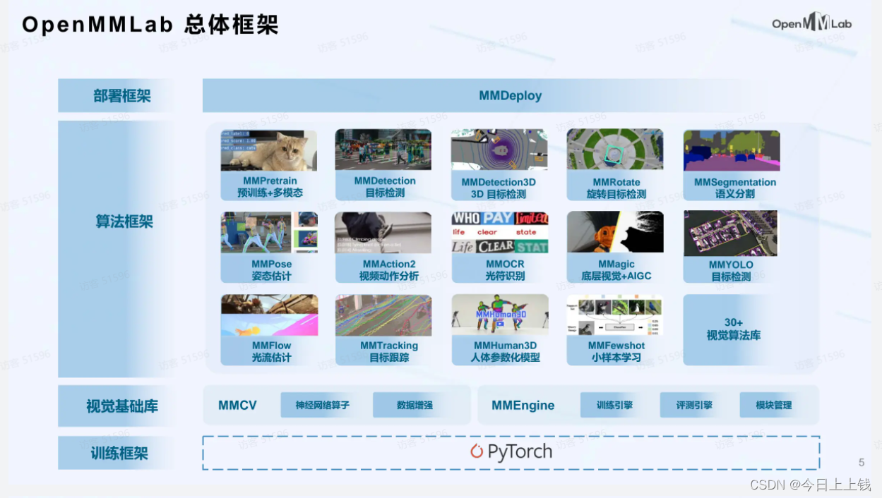 【OpenMMLab】AI实战营第二期(一)_openmmlab ai实战营二期第一节 github-CSDN博客