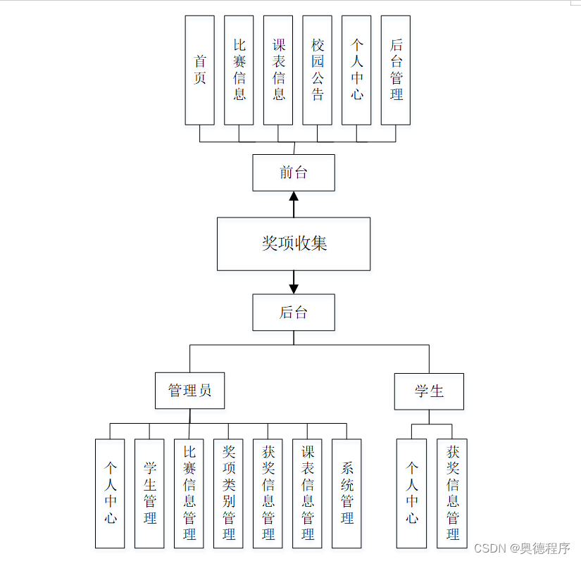 java/jsp/ssm奖项收集【2024年毕设】-CSDN博客